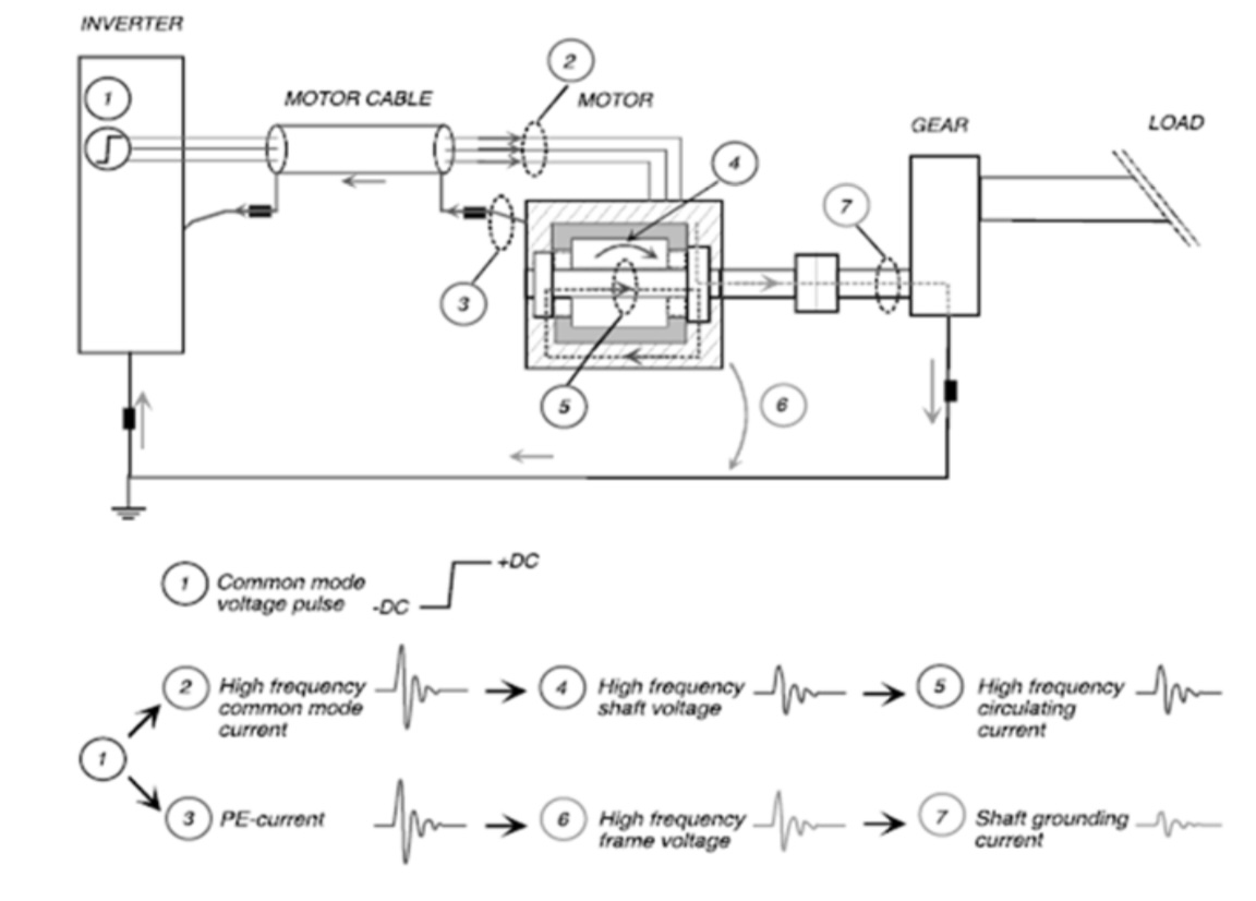 Drive systems in modern times: bearing current | Quantum Controls
